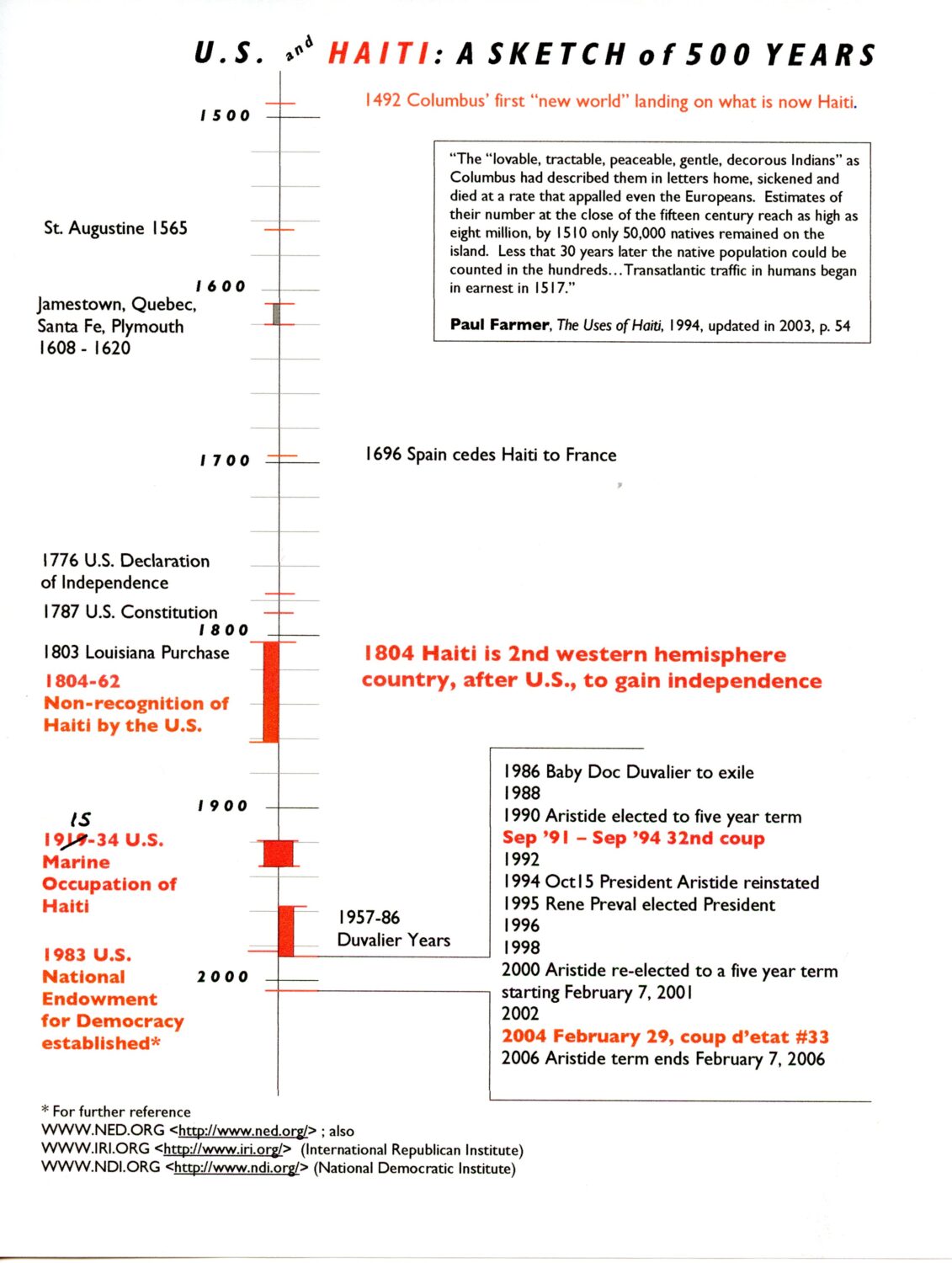 Haiti Timeline – Thoughts Towards a Better World